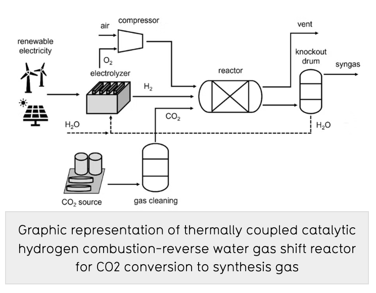 Thermally coupled catalytic hydrogen combustion-reverse water gas shift ...